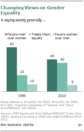 Chapter 2: Equal Treatment for Men and Women | Pew Research Center