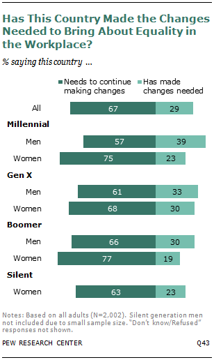 Chapter 2: Equal Treatment for Men and Women | Pew Research Center