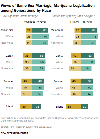 Chapter 2: Generations and Issues | Pew Research Center