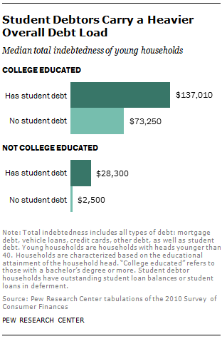 Young Adults, Student Debt and Economic Well-Being | Pew Research Center
