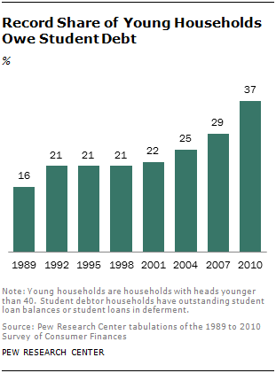 Student Debt and Overall Economic Well-Being | Pew Research Center