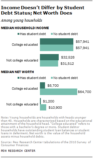 Student Debt and Overall Economic Well-Being | Pew Research Center