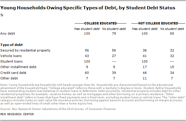 Student Debt and Overall Economic Well-Being | Pew Research Center