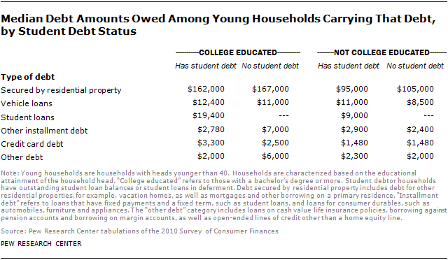 Student Debt and Overall Economic Well-Being | Pew Research Center