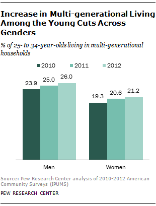 Multi-generational Household Population Continues to Rise Post ...