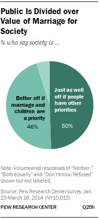 Public Views on Marriage | Pew Research Center
