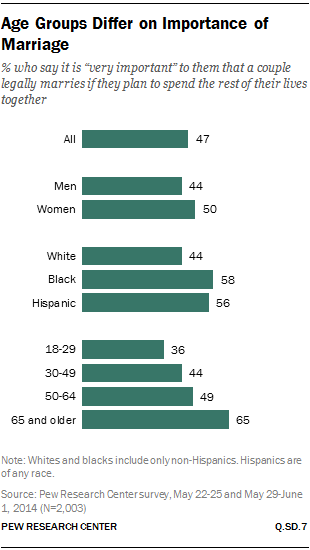 Public Views on Marriage | Pew Research Center