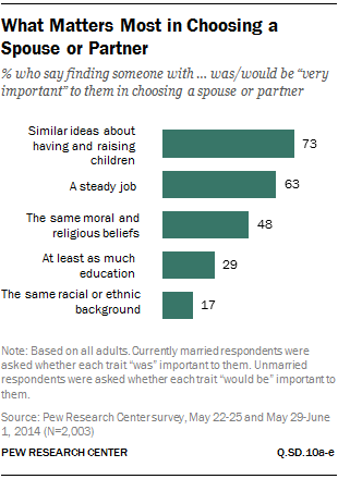 Public Views on Marriage | Pew Research Center