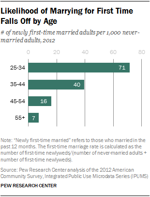 Trends in the Share of Never-Married Americans and a Look Forward | Pew ...