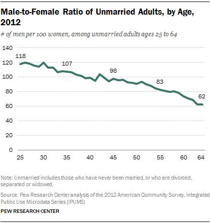 Marriage Market for All Single Adults | Pew Research Center