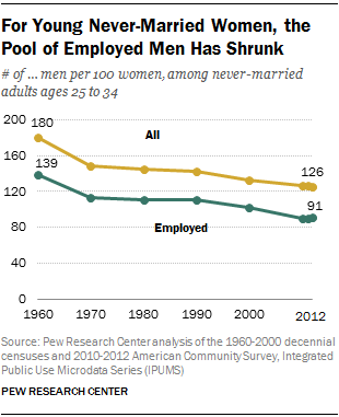 Never-Married Young Adults on the Marriage Market | Pew Research Center