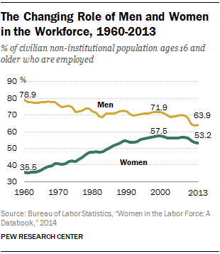 Never-Married Young Adults on the Marriage Market | Pew Research Center