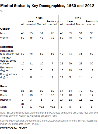 The Changing Demographics of Never-Married Americans | Pew Research Center