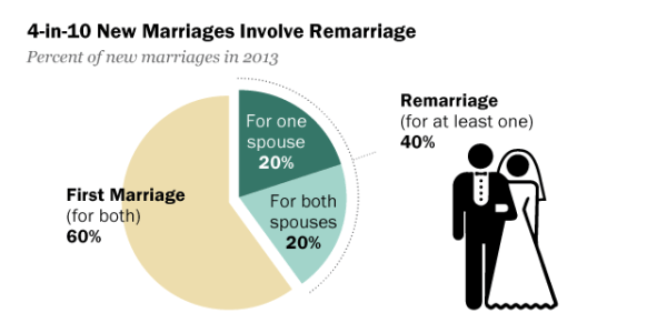 The Demographics of Remarriage | Pew Research Center