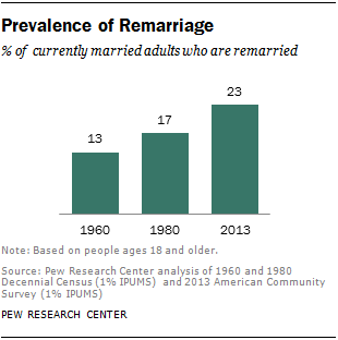 Trends in Remarriage in the U.S. | Pew Research Center