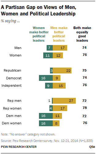 What Makes a Good Leader, and Does Gender Matter? | Pew Research Center