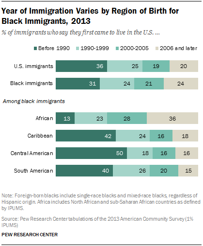 Statistical Portrait of the U.S. Black Immigrant Population | Pew ...