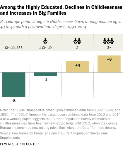 Childlessness Falls, Family Size Grows Among Highly Educated Women ...