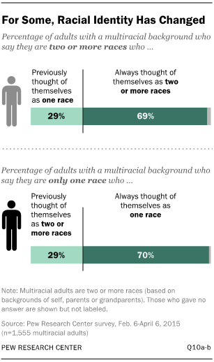 Multiracial in America: Proud, Diverse and Growing in Numbers | Pew ...