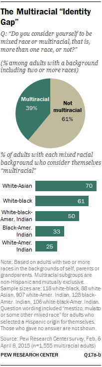 Multiracial Identity Gap and Factors Shaping Racial Identities | Pew ...