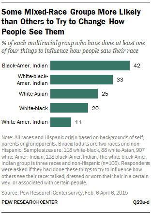 Multiracial Identity Gap and Factors Shaping Racial Identities | Pew ...