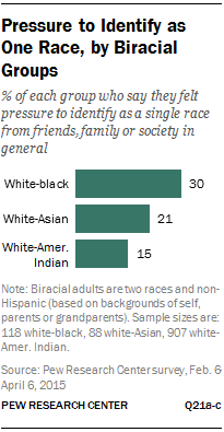 Multiracial Identity Gap and Factors Shaping Racial Identities | Pew ...