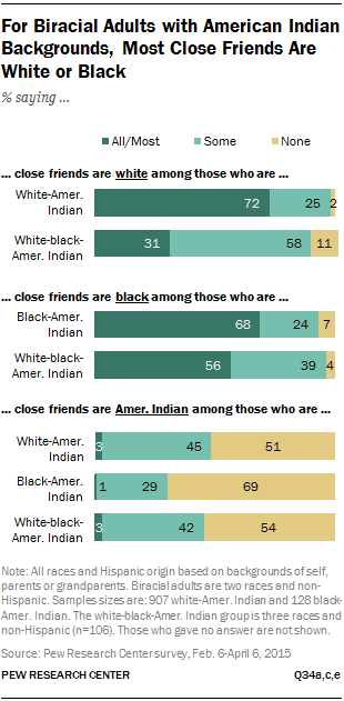 Race and Social Connections—Friends, Family and Neighborhoods | Pew ...