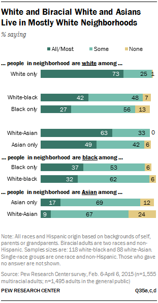 Race and Social Connections—Friends, Family and Neighborhoods | Pew ...