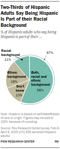 Hispanic Racial Identity: Multidimensional Issue For Latinos | Pew ...