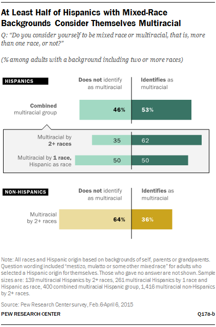 Hispanic Racial Identity: Multidimensional Issue For Latinos | Pew ...