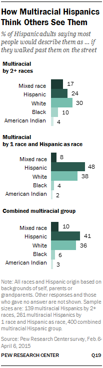 Hispanic Racial Identity: Multidimensional Issue For Latinos | Pew ...