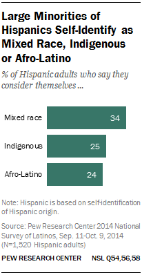 Hispanic Racial Identity: Multidimensional Issue For Latinos | Pew ...