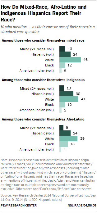 Hispanic Racial Identity: Multidimensional Issue For Latinos | Pew ...