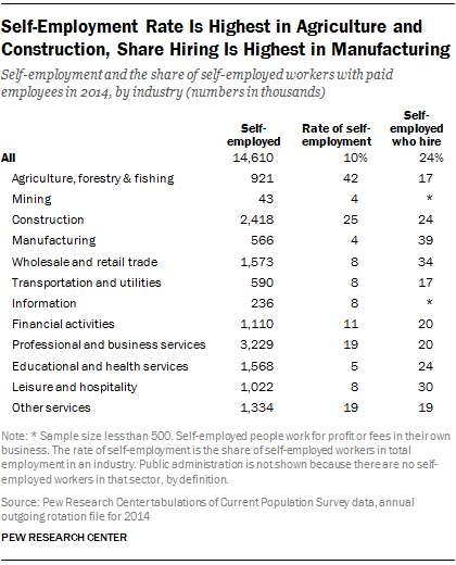 National Trends in Self-Employment and Job Creation | Pew Research Center