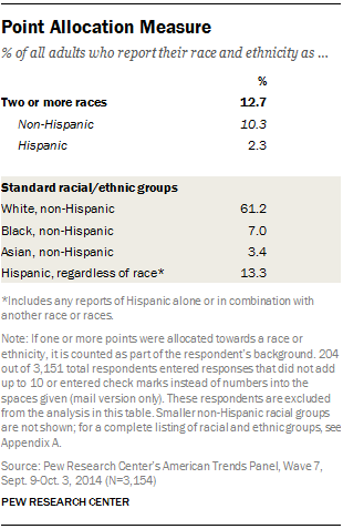 Estimates of Multiracial Adults and Other Racial and Ethnic Groups ...