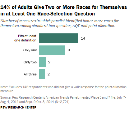The Consistency of Reporting Two or More Races Across Race-Selection ...