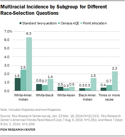 The Consistency of Reporting Two or More Races Across Race-Selection ...