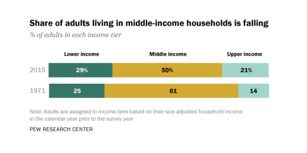 Changes in income status vary across demographic groups | Pew Research ...