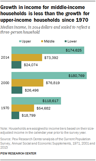 The American Middle Class Is Losing Ground | Pew Research Center