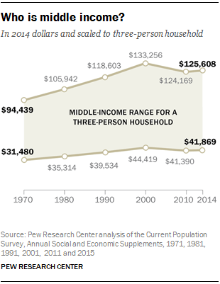 The hollowing of the American middle class | Pew Research Center