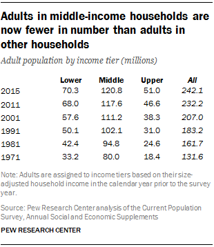 The hollowing of the American middle class | Pew Research Center