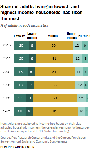 The hollowing of the American middle class | Pew Research Center