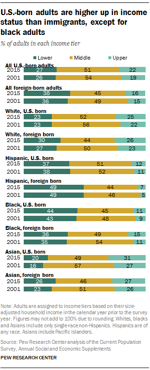 Changes in income status vary across demographic groups | Pew Research ...
