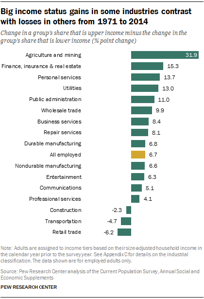 Changes in income status vary across demographic groups | Pew Research ...