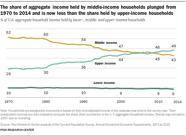 Middle class incomes fall further behind upper-tier incomes | Pew ...