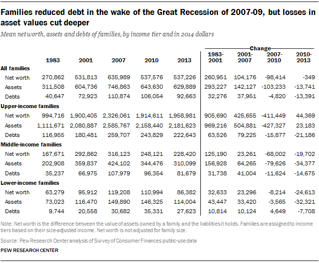 Wealth gap between middle-income and upper-income families reaches ...