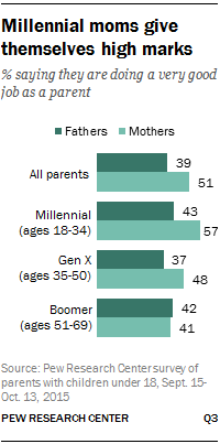 Parenting in America (2015 Survey Report) | Pew Research Center