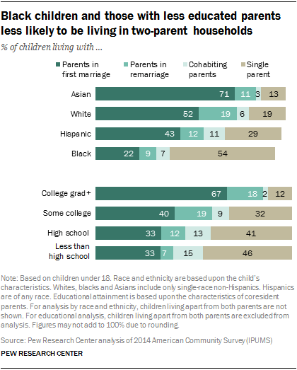 The American family today (2015 survey report) | Pew Research Center