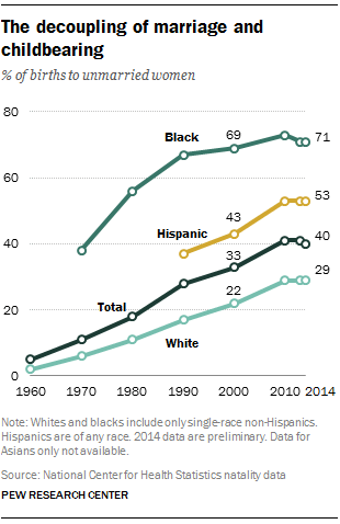 The American family today (2015 survey report) | Pew Research Center