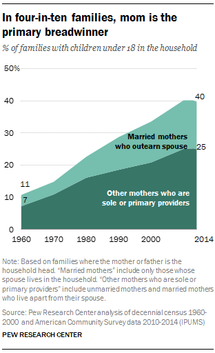 The American family today (2015 survey report) | Pew Research Center